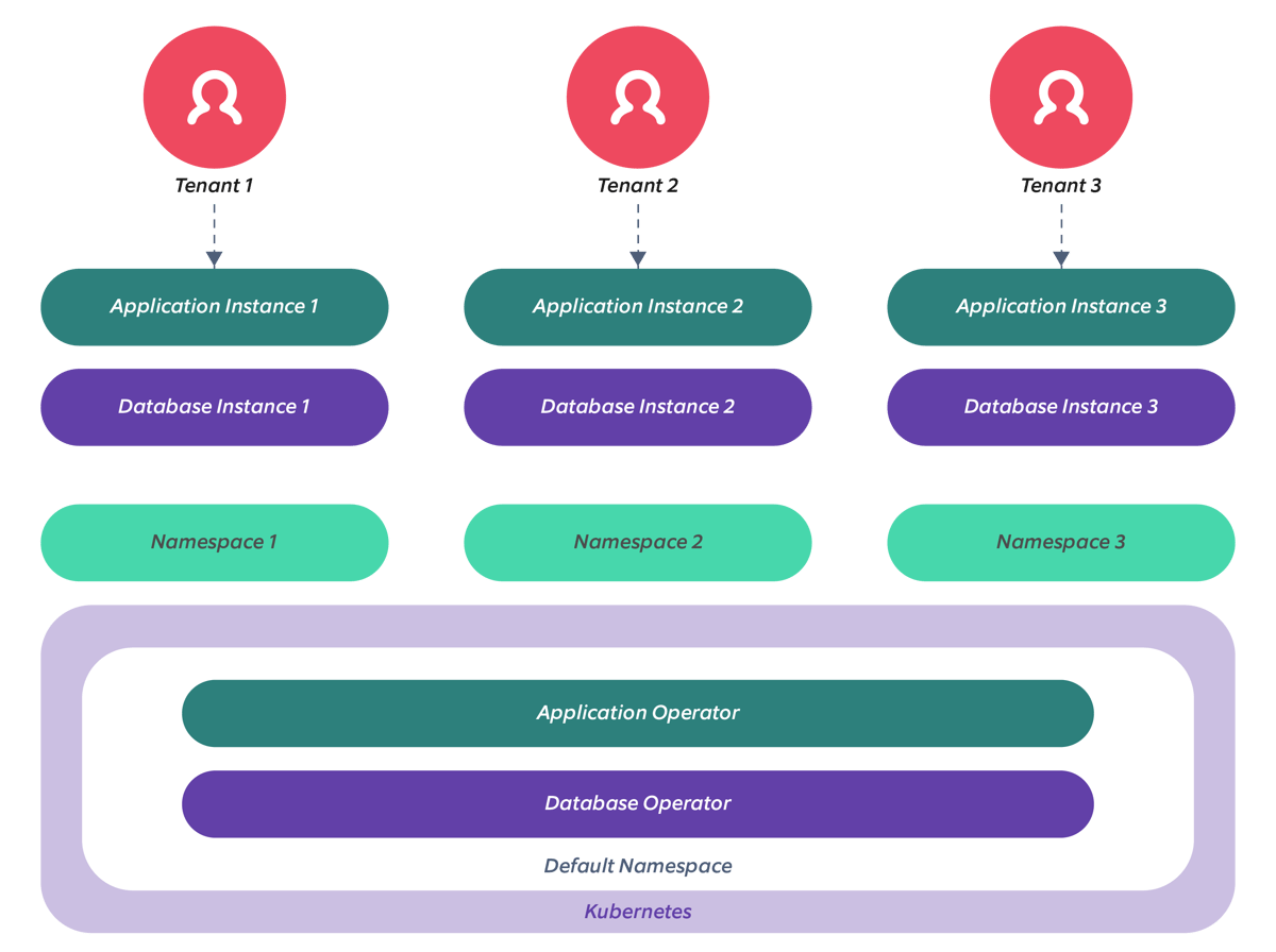Architectural design patterns for multi-tenancy on AWS